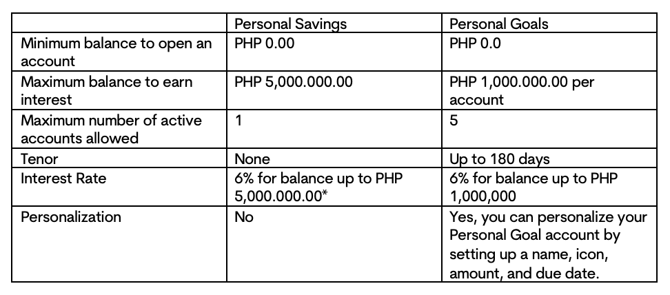 What is the difference between a Personal Goal account and a Personal ...