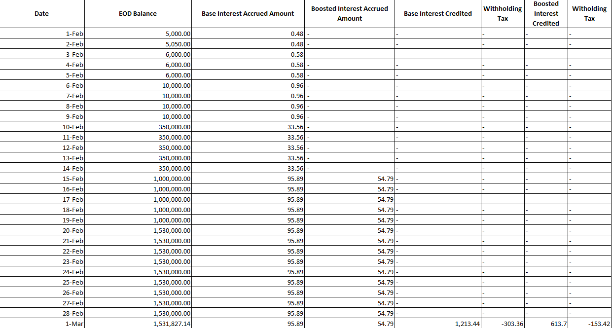 How much interest will my money earn with Time Deposit Plus?