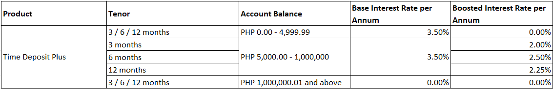 How much interest will my money earn with Time Deposit Plus?
